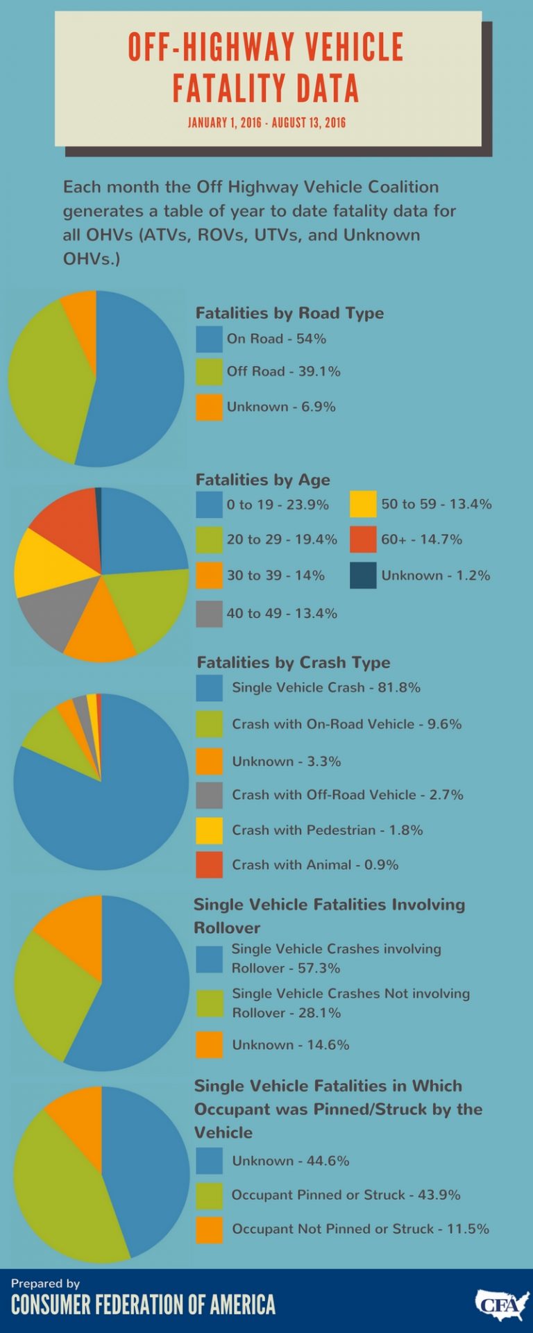 3 Percent Increase in OHV Fatalities in Latest Fatality Data Through ...