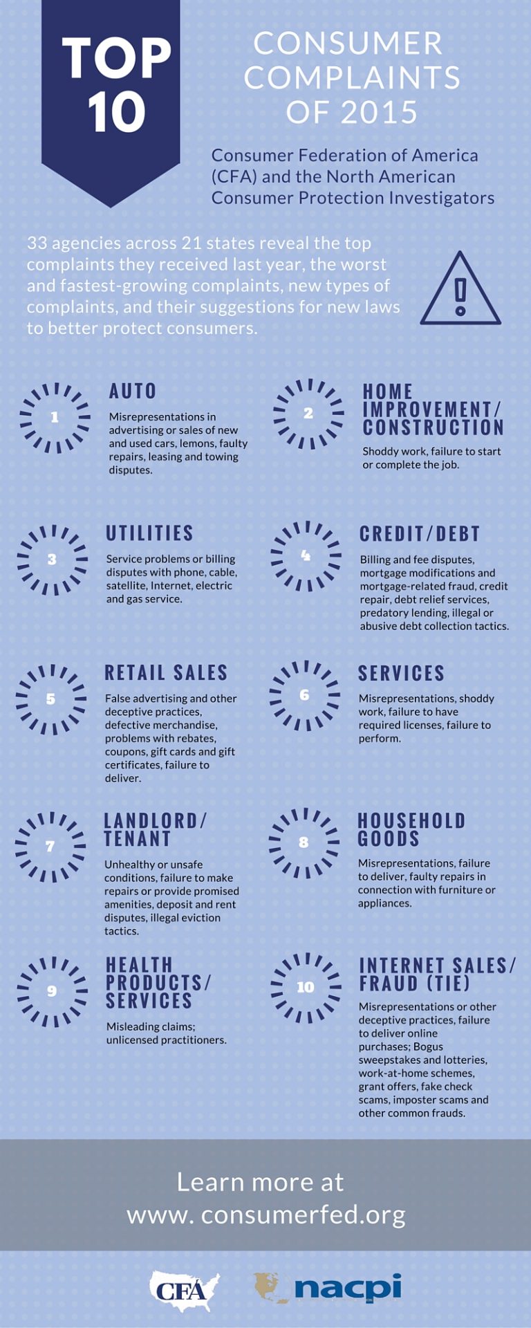 Top Ten Consumer Problems of 2015 · Consumer Federation of America
