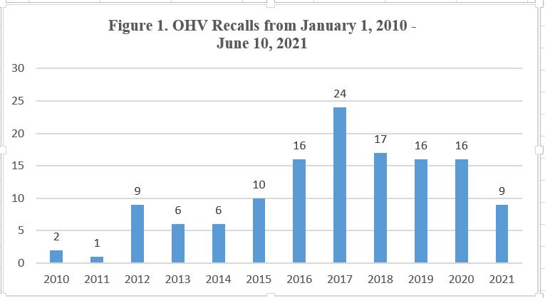 Real OHV Graph 1 · Consumer Federation of America