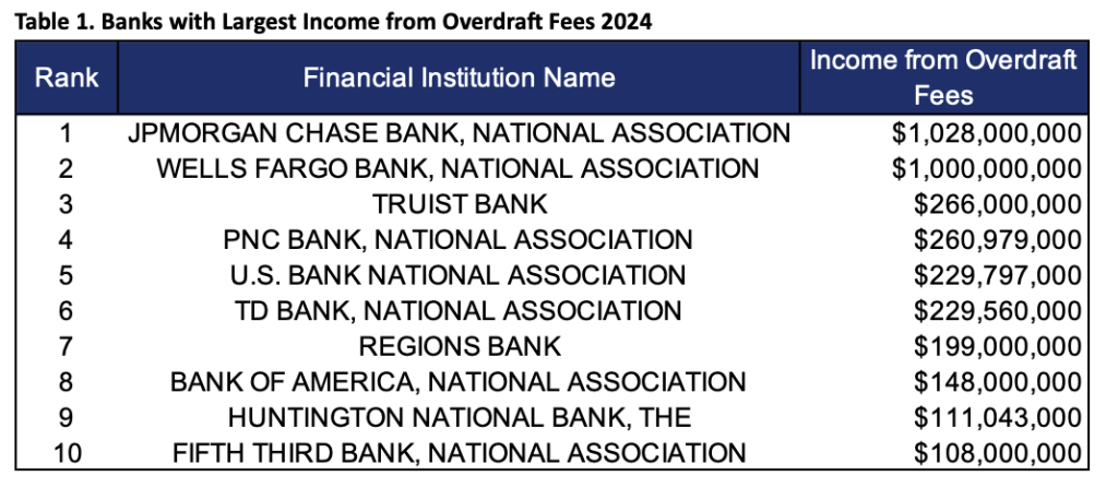 Curious How Much Banks Make from Overdraft Fees? We Have the Data ...