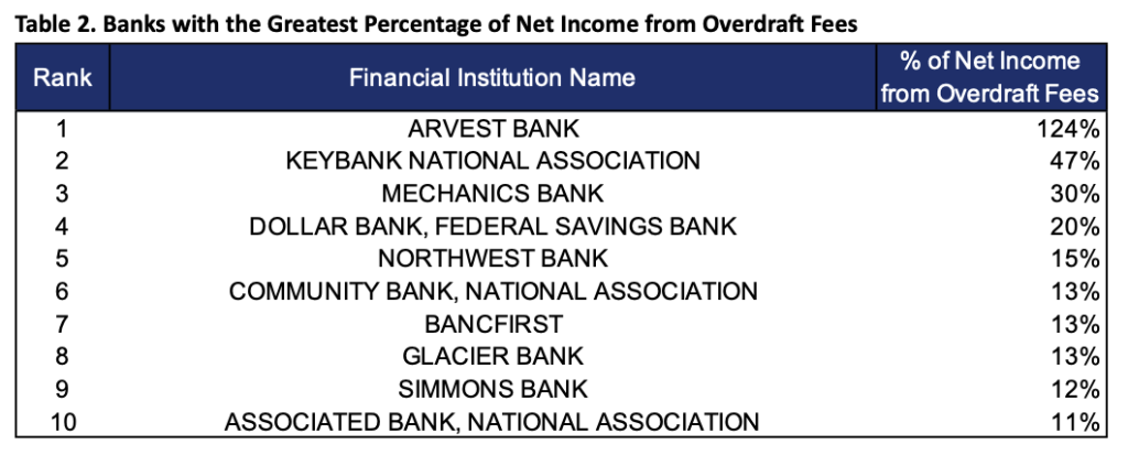 Curious How Much Banks Make from Overdraft Fees? We Have the Data ...